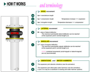 Movements - DILATOFLEX